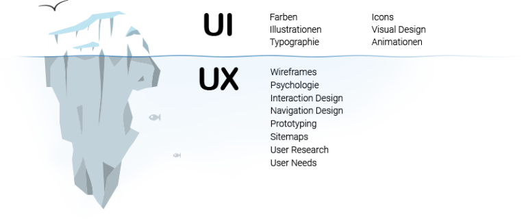 UX und UI Design - CodeCove